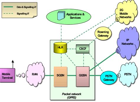 The 3gpp Ip Reference Architecture Download Scientific Diagram