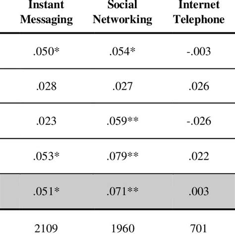 Results Of Correlation Analysis Between Internet Usage For Download Scientific Diagram