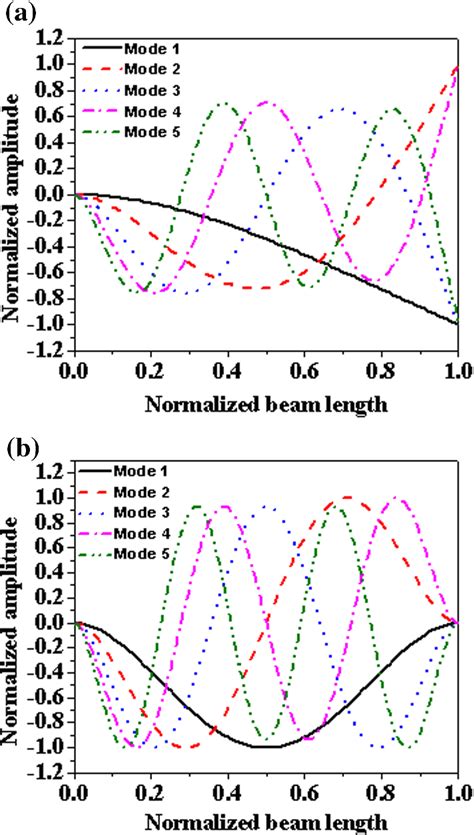 Mode Shapes For The First Five Modes Of A Free Vibrating Cantilever