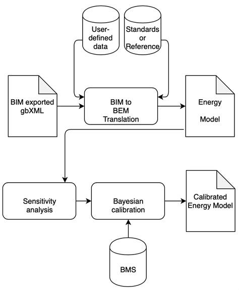 Actual Building Calibration Workflow Download Scientific Diagram