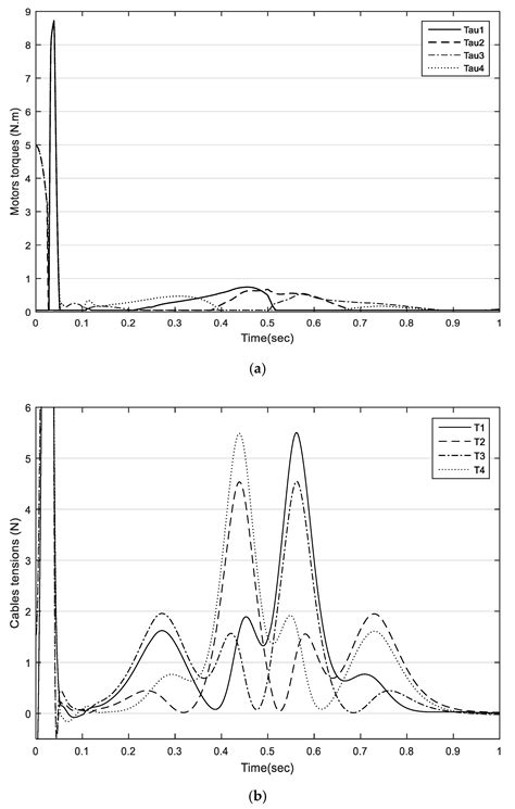A Non Linear Continuous Time Generalized Predictive Control For A Planar Cable Driven Parallel Robot