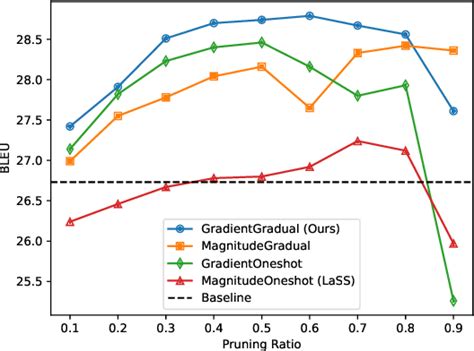 Figure 1 From Gradient Based Gradual Pruning For Language Specific Multilingual Neural Machine