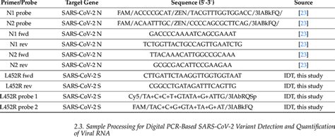 Sequences Of Non Proprietary Primers And Probes Used For Sars Cov 2 Download Scientific Diagram