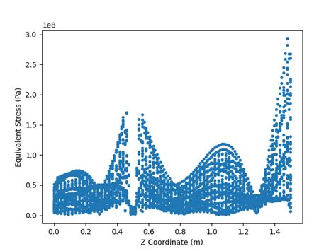 Transient Analysis Result Example — Pydpf Core