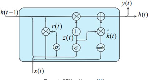 Figure 1 From Performance Evaluation Of Deep Learning Based Gated