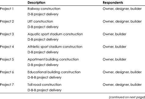 Projects And Respondents Of Interface Problem Survey Download