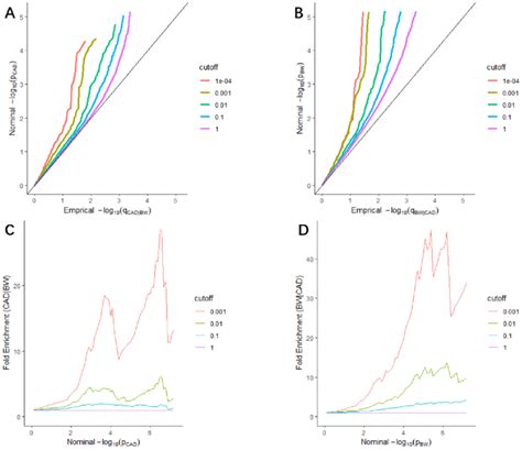 Stratified Q Q Plots And Fold Enrichment Plots Stratified Q Q Plots Of