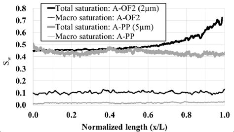 Primary Drainage Saturation Profiles Of Rock A Targeting High Swi Download Scientific Diagram
