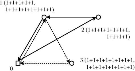 Table 1 From A Tabu Search Algorithm For The Vehicle Routing Problem With Discrete Split