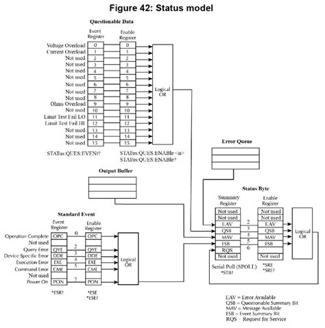 Tutorial Understanding The Scpi Status Model With Pyvisa Examples
