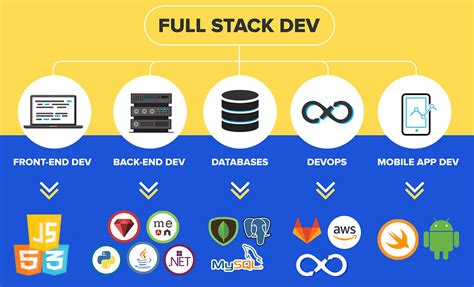 Mastering Full Stack Development Essential Skills Jaro Education
