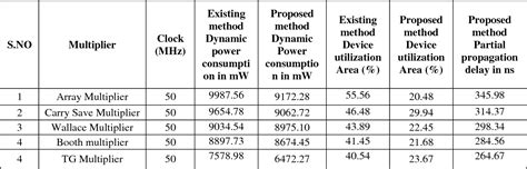 Table 1 From Performance Analysis Of Highspeed Low Power Tg Multipliersdesigns With Radix 4