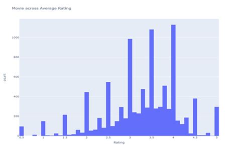Github Nnvij Movie Recommendation System Built A Movie Recommender System Using Movielens