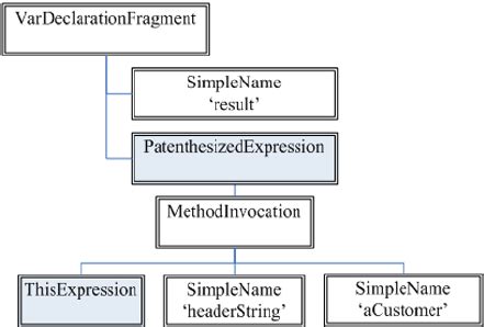 The Partial AST Of Changed Local Variable Declaration Download Scientific Diagram