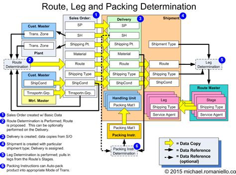 SAP Route Leg And Packing Determination Michael Romaniello