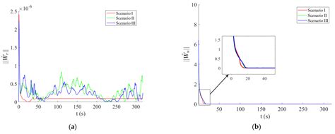 Jmse Free Full Text Neural Network Based Adaptive Sigmoid Circular Path Following Control