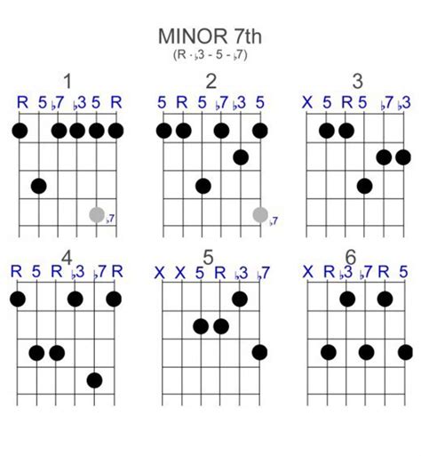 Beginner Guitar Chord Chart Major Minor 7th Chords