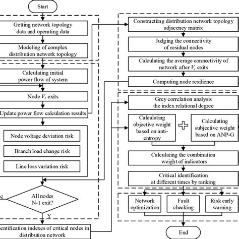Flow Chart Of Critical Node Identification In ADN Download Scientific Diagram