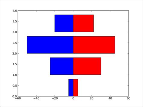 Plotting Multiple Bar Charts Matplotlib Plotting Cookbook Python