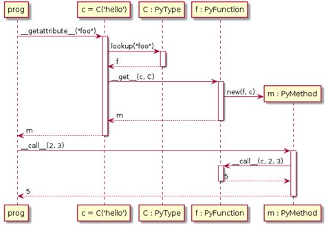 79 Descriptors — The Very Slow Jython Project
