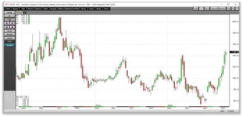China And The Crush Spread Supporting Higher Soybean Prices
