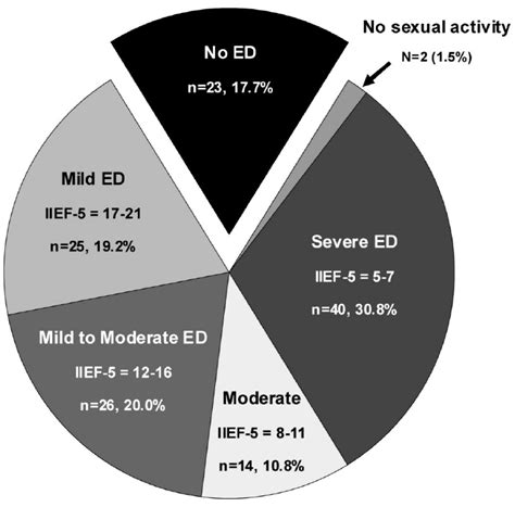 Prevalence And Severity Of Erectile Dysfunction Among The 130