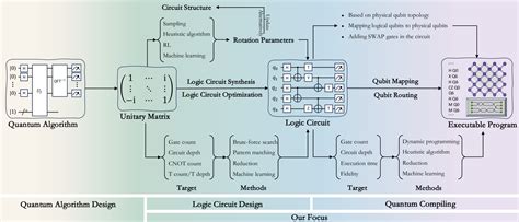 Quantum Computing With Qiskit AI Research Paper Details