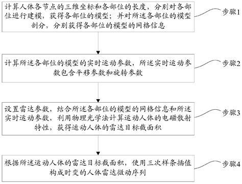 Human Body Micro Motion Echo Simulation Method Eureka Patsnap