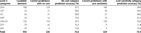 Comparison Of No Cost And Cost Sensitive Classification On Training