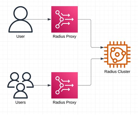 Radius Proxy Server