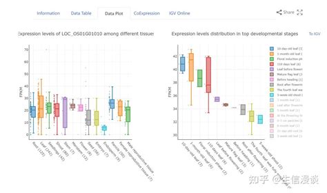 植物基因的时空表达及胁迫处理可视化网站 知乎