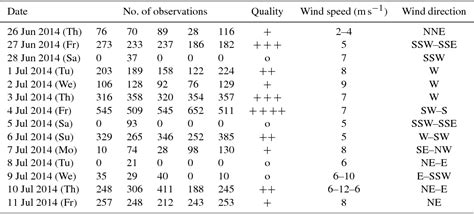 Table 2 From Application Of Portable Ftir Spectrometers For Detecting Greenhouse Gas Emissions