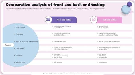 Comparative Analysis Of Front And Back End Testing Ppt Example