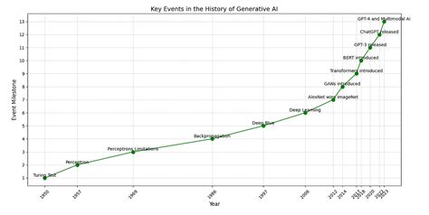 Use Of “temperature” Setting In Ai Models Neural Nets Llms By
