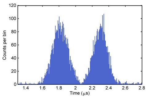Time Bin Read Photon Conditional Histogram Of A Time Bin Read Photon Download Scientific
