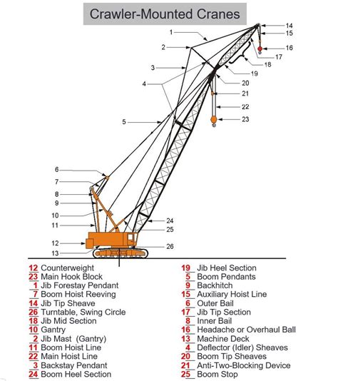 Mobile Cranes Basic Terms You Should Know