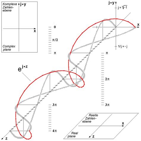 Three Dimensional Visualization Of Eulers Formula See Also Circular