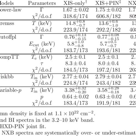 Best Fit Model Spectral Parameters With 90 Confidence Errors