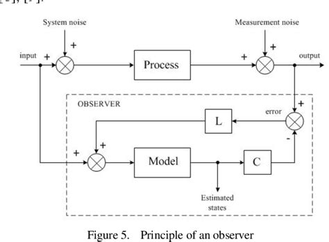 Figure 1 From Design Of Lqg Controller Using Operational Amplifiers For Motion Control Systems