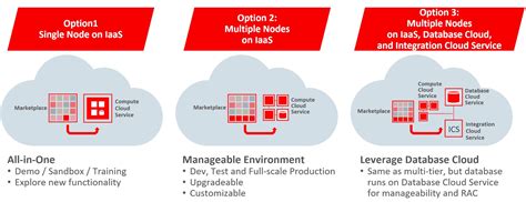Oracle Lift And Shift Migration And Deployment Choices