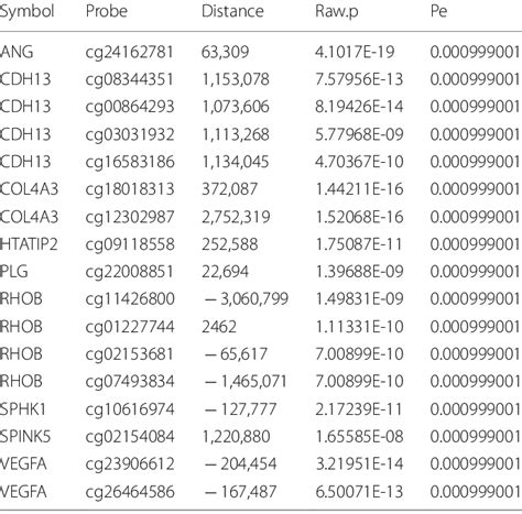 Angiogenesis Related Genes In No 7 Reference Gene Set Were