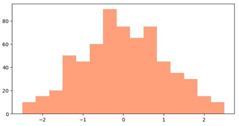 How To Create A Matplotlib Histogram Stratascratch