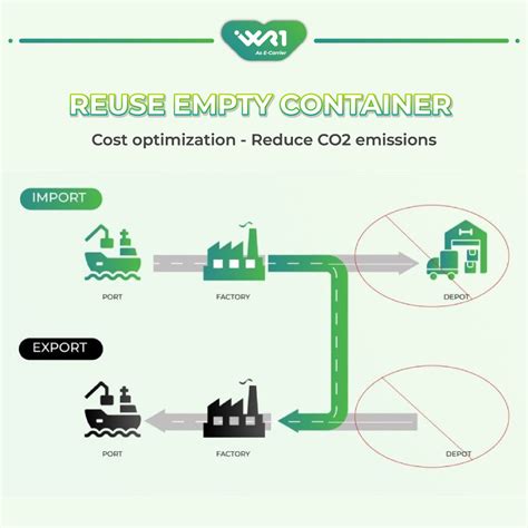 Reuse Empty Containers Cost Optimization Reduce Co2 Emissions Wr1 Corporation
