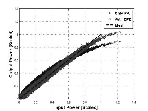 Amam Response Simulated With An Ofdm Signal And Dpd Calculated By Lms Download Scientific