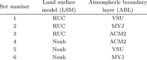 Land Surface Models And Boundary Layer Parameterizations Used In The Download Scientific