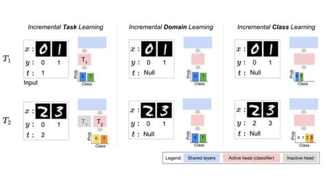 Figure S4 Architectures For Incremental Learning Scenarios Reproduced Download Scientific