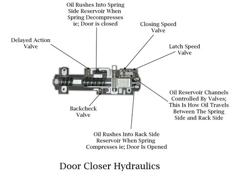 Hydraulic Door Closer Parts Diagram At Esther Parr Blog