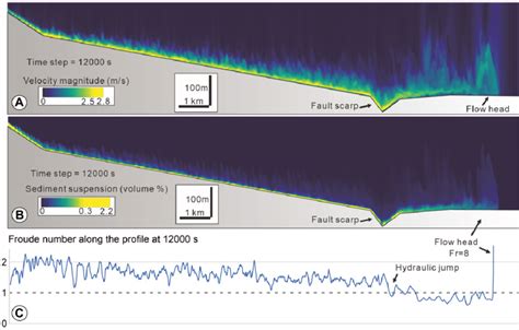 Modeling Results For A Velocity Magnitude B Sediment Download Scientific Diagram