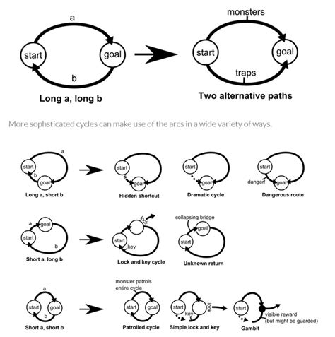 Can We Learn Adventure Design From Computer Game Design R Osr