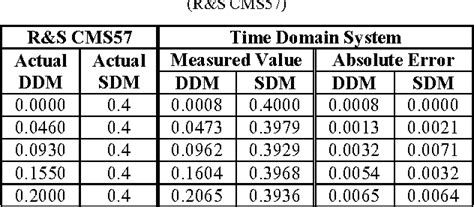 table ii from an implementation of portable ils localizer signal